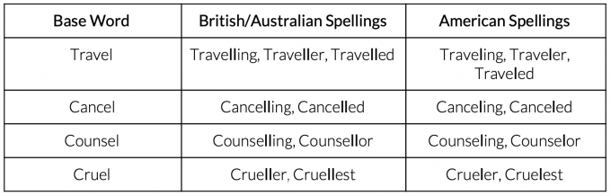 A Proofreader’s Guide to British, American and Australian English - Proofed