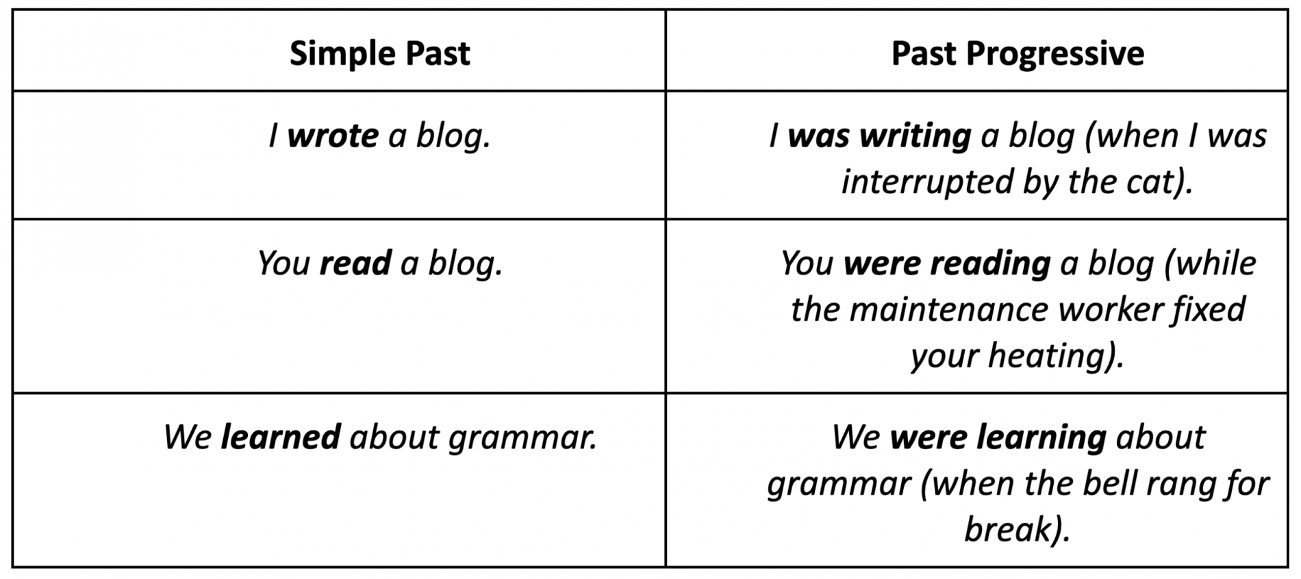 Grammar Tips: Progressive Aspect | Proofed's Writing Tips